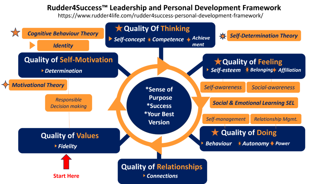 Rudder4Success Leadership and Personal Development Framework – Rudder4Life